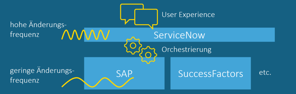SAP und ServiceNow: Starke Partner für digitale Transformation